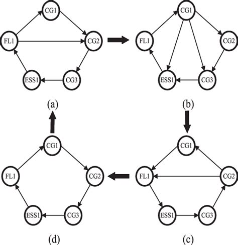 Time Varying Directed Communication Graph Download Scientific Diagram
