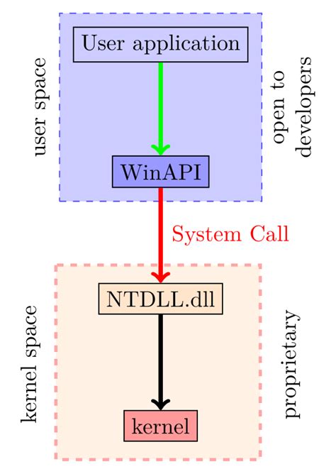 Deep Dive System Architecture Differences Linux Vs Windows Mosaid