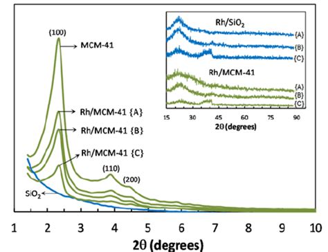 small and wide angle xrd patterns of pure supports sio 2 download
