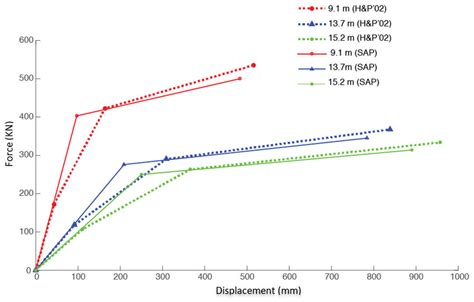 Comparison Of Pushover Curves From SAP2000 And From Hewes And Priestly Download Scientific