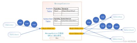 发布 订阅（publish subscribe）c 实现 订阅发布模式 c csdn博客