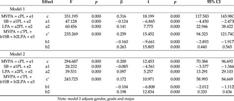 Regression Analysis Of Variable Relationship Download Scientific Diagram