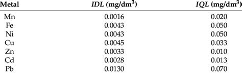 The Instrumental Detection Limits Idl And Instrumental Quantification