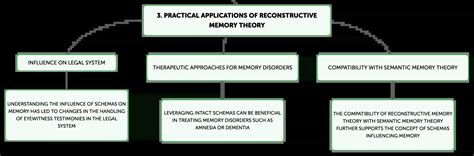 Reconstructive Memory Theory Algor Cards