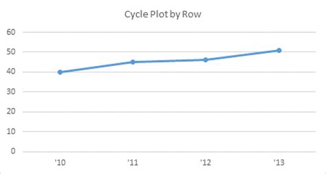How To Make Cycle Plots Using Excel Charts Peltier Tech