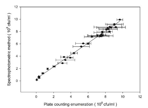 correlation between plate counting enumeration and the download