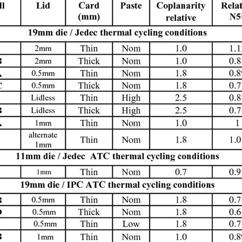 Warpage Results On Pcb Download Table