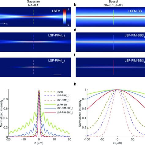 measured excitation of gaussian beam and bessel beam a b