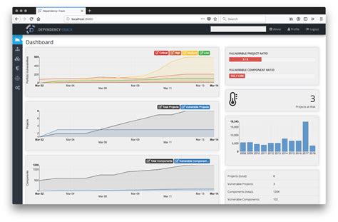 Dependency Track An Intelligent Software Composition Analysis Sca