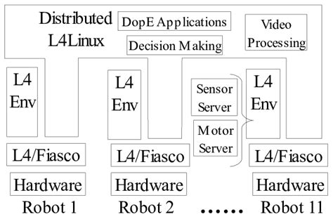 The Main Structure Of Tightly Coupled Multi Robot Architecture Download Scientific Diagram