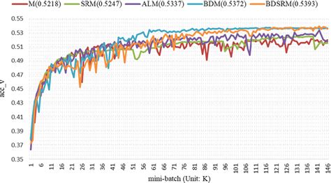 Visualization Experiment Results Of Vqa Accuracy On Momentum And Lra Download Scientific
