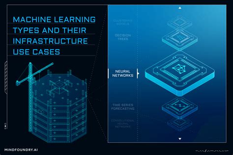 Machine Learning Types And Their Infrastructure Use Cases