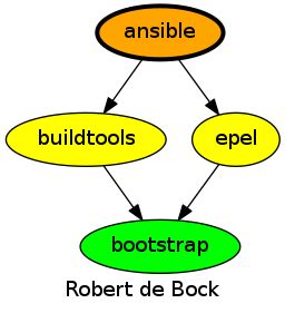 GitHub Robertdebock Ansible Role Ansible Install And Configure Ansible On Your System