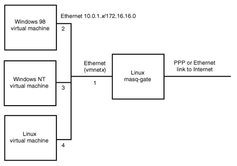 Iptables Masquerade