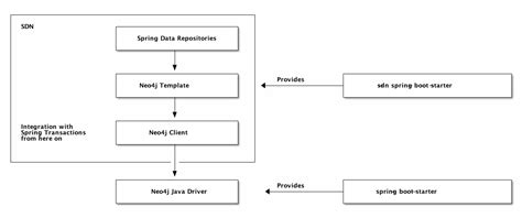 Spring Data Neo4j 的构建块 Spring Data Neo4j Spring 框架