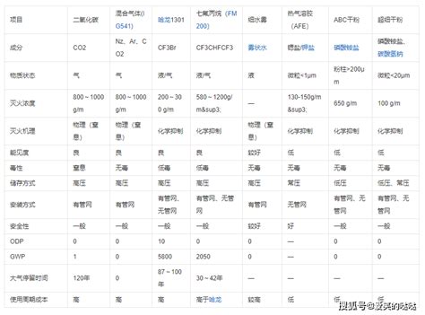 原创 山东济南七氟丙烷灭火装置和超细干粉、全氟己酮、二氧化碳灭火装置的区别科普 气体汇