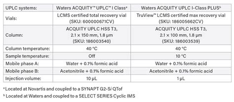 Use Of Predicted Versus Measured CCS Values From Different Instrument Platforms And Isomer