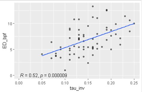 R Is It Appropriate To Use Pearson Correlation Coefficient When Data