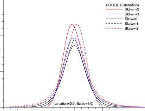 Pdfs Of The Generalized Logistic Distribution 0 0 X 1 α