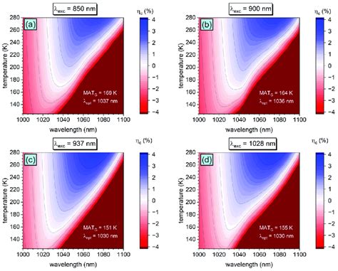 Cooling Efficiency Versus Temperature And Wavelength As Obtained From Download Scientific