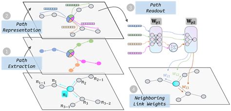 towards robust routing enabling long range perception with the power