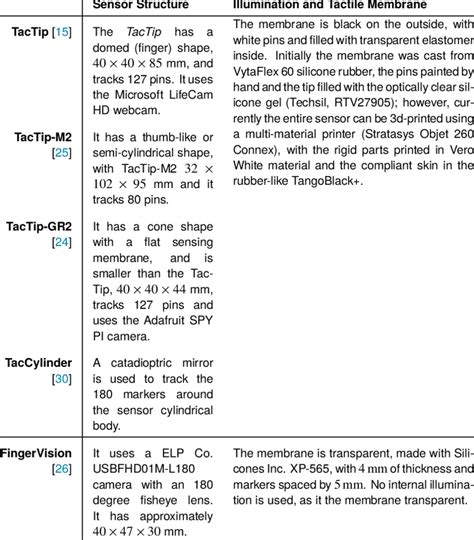 1 A Summary Of Influential Marker Based Optical Tactile Sensors