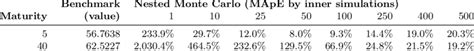 Nested Monte Carlo Comparison Of Expected Shortfall For Nested Monte