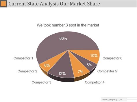 Current State Analysis Our Market Share Ppt Powerpoint Presentation Topics