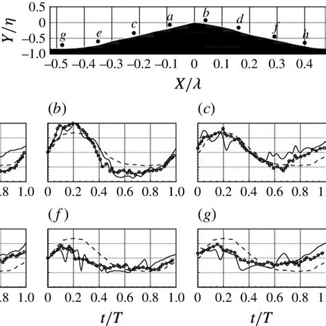 Comparison Of Predicted And Measured Velocities For The Vortex Ripple