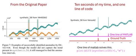 Eamonn Keogh On Linkedin Timeseries Datamining Anomaly