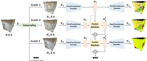 논문 리뷰 Resscal3d Resolution Scalable 3d Semantic Segmentation Of