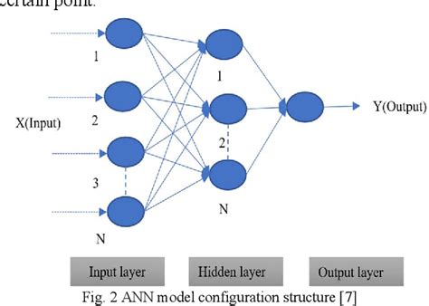 Figure 1 From A Comparative Analysis Of Ann Based Time Series Models