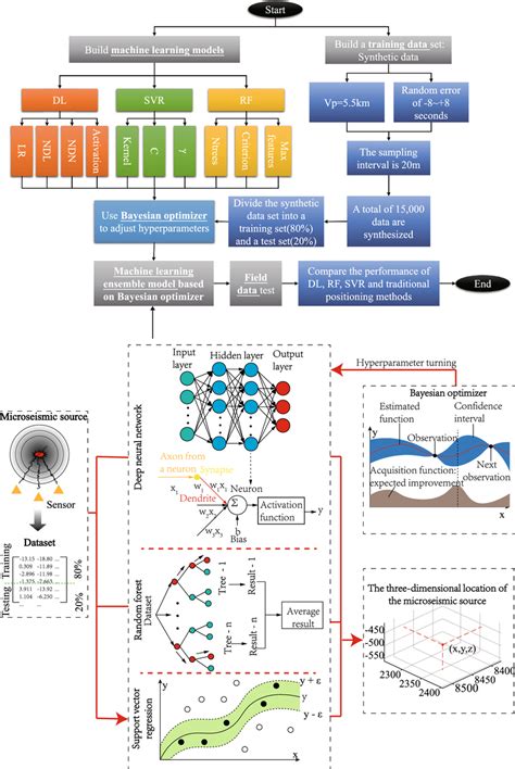 flow chart of microseismic positioning using three ml models optimized