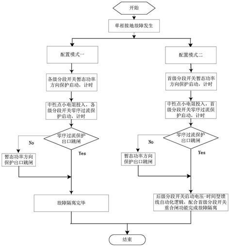 A Single Phase To Ground Fault Handling Method For Distribution Network Based On Dual Mode