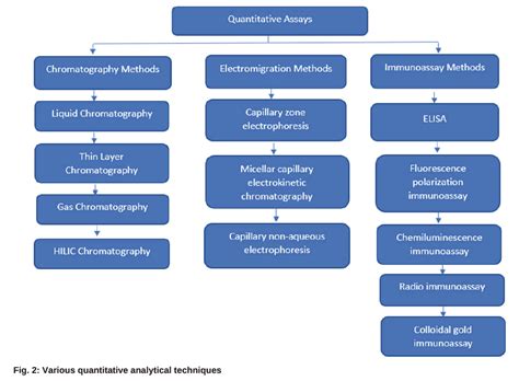 Review Of Analytical And Sample Processing Technologies For Detecting