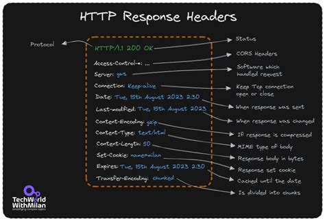 Its Always Been Important Understanding The Request Response Headers