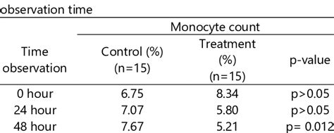 Comparison Of The Monocyte Count In The Different Download Scientific Diagram