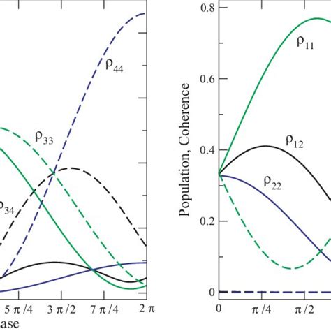Color Online Schematic Of The Energy Levels In The Degenerate Model