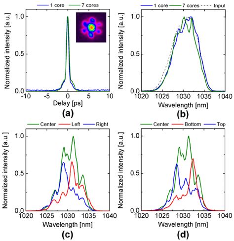 A Autocorrelation Of The Compressed Pulses And B Spectra When 1