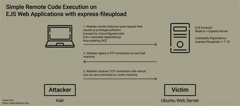 Simple Remote Code Execution On Ejs Web Applications With Express Fileupload Dev Community
