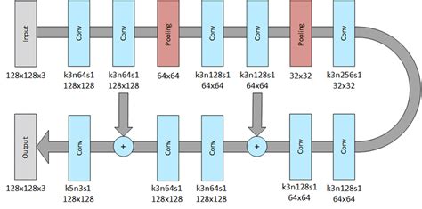 Super Resolution Architecture Used The Architecture Of The Denoising