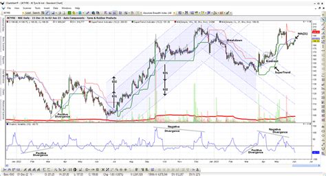 Chaikin Volatility Master Market Volatility To Optimize Your Trades Chartalert®
