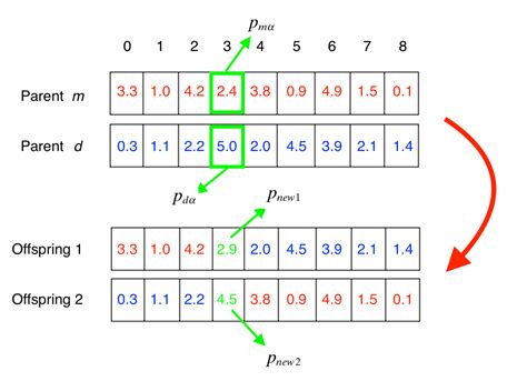 Genetic Algorithm