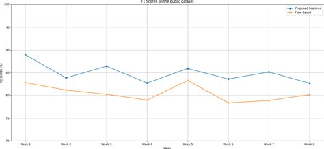 Improved Temporal Iot Device Identification Using Robust Statistical