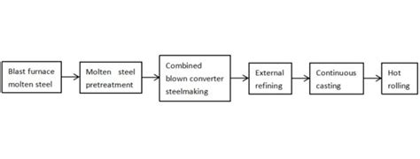 Converter Steelmaking Process Converter Furnace