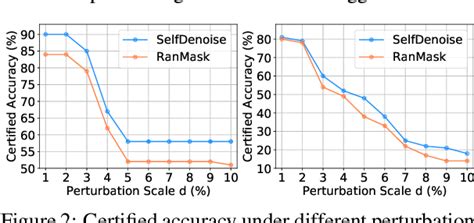 figure 2 from advancing the robustness of large language models through
