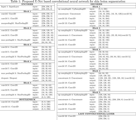 table 1 from u net based network applied to skin lesion segmentation an