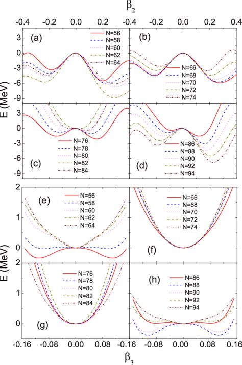 Color Online Similar To Fig 2 But Against β 2 The Upper Panel And