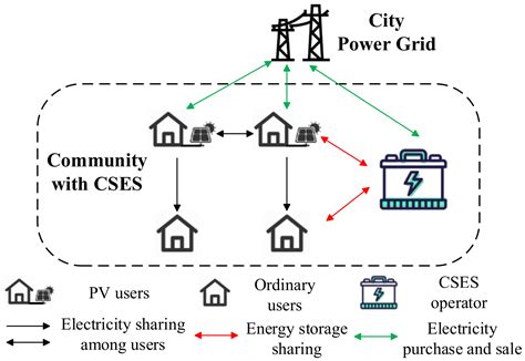 A Cooperative Game Based Sizing And Configuration Of Community Shared Energy Storage