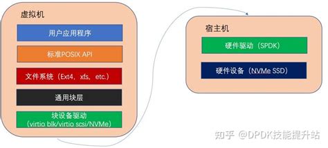 使用spdk技术优化虚拟机本地存储的io性能 知乎